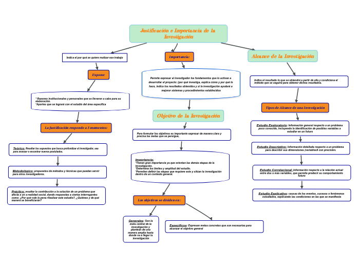Justificación e Importancia de la Investig...- Mind Map